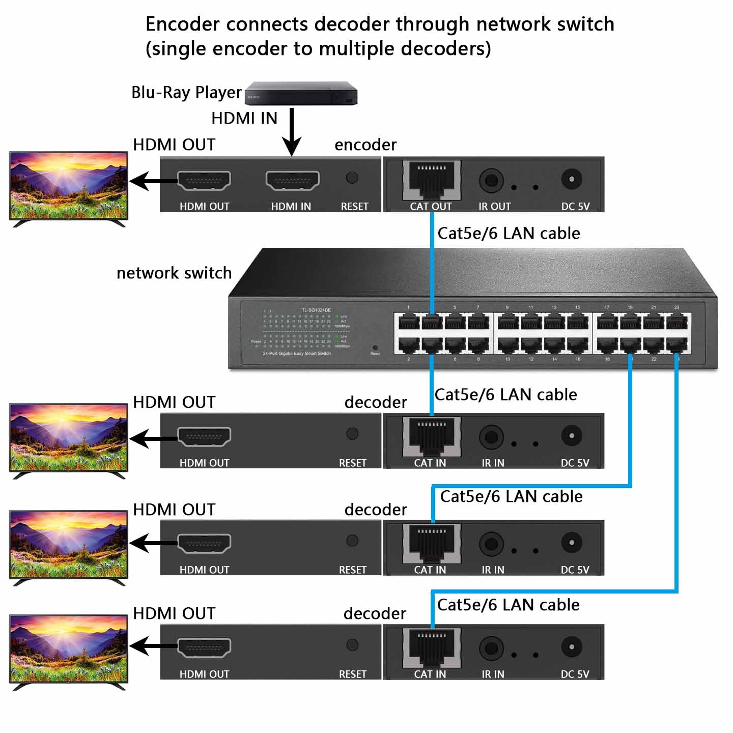 HDMI Extender over IP Ethernet CAT5e/6 Cable 1080P 60Hz 150m-BUNGPUNG